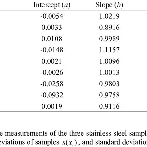 Parameters Of The Calibration Curve And Coefficient Of Determination R² Download Scientific