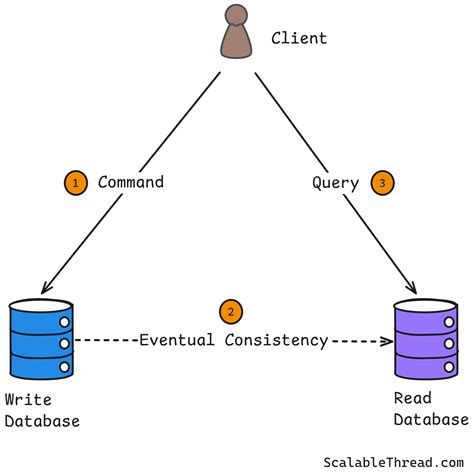 What Is Command Query Responsibility Segregation Cqrs