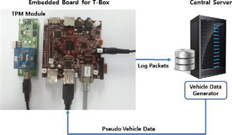 Figure 3 From Design And Implementation Of Tpm Based Vehicle Data
