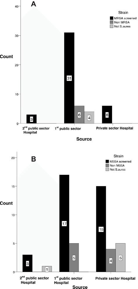 Occurrence Of Mrsa A And Mssa B In Three Different Hospitals Of Download Scientific Diagram