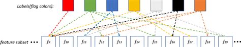 Label Relationship In Flags Multi Label Dataset With A Subset Of