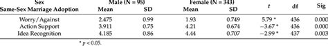 T Test Of College Students Biological Sex And Same Sex Marriage Download Scientific Diagram