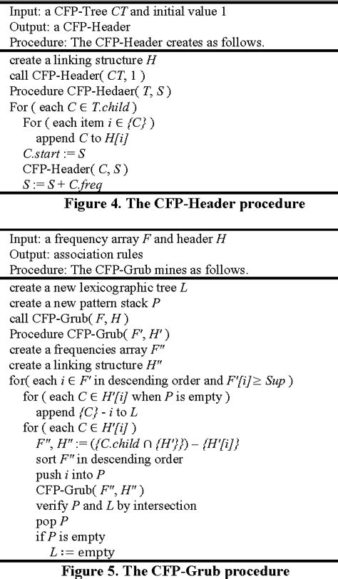 Figure 4 From A High Performance Frequent Itemset Mining Algorithm Using Confidence Frequent