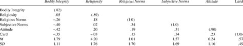Correlations Means And Standard Deviations Of Variables In Structural Download Table