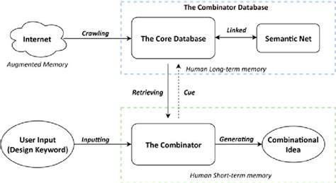 The Basic Algorithm Of The Combinator C Ji Han Download Scientific