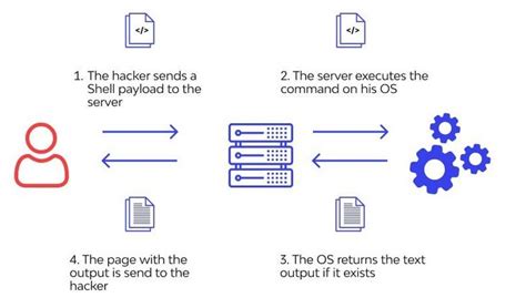 Shahsad Abdullah On Linkedin Cybersecurity Commandinjection Penetrationtesting Ethicalhack