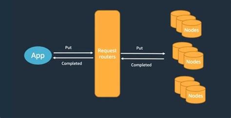 Distributed Transactions At Scale In Amazon DynamoDB InfoQ