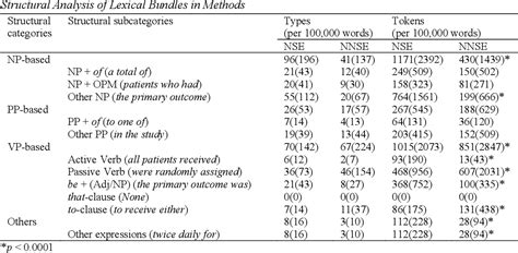 Table 1 From A Corpus Based Analysis Of Lexical Bundles Between English L1 And L2 Writers In