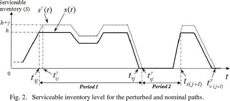 Figure 2 From Optimization Of Stochastic Fluid Model Using Perturbation Analysis A