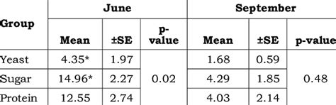 Nosema Spp Spores In Worker Bees In Young Colonies Expressed In Download Scientific Diagram