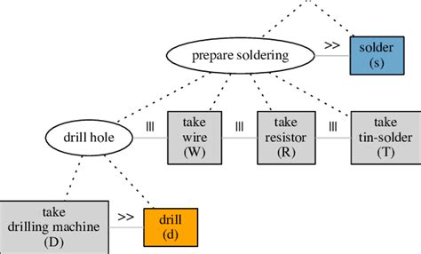 A Task Model Describing A Simple Assembly Process Atomic Tasks Are