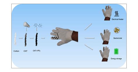 Multifunctional Wearable Electronic Textiles Using Cotton Fibers With Polypyrrole And Carbon
