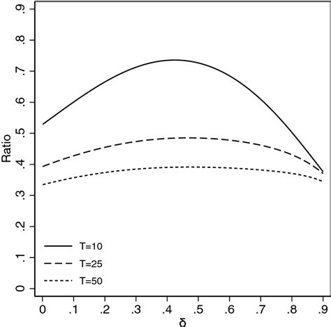 Bias Ratio For Infeasible Estimators Pwab1 Download Scientific Diagram