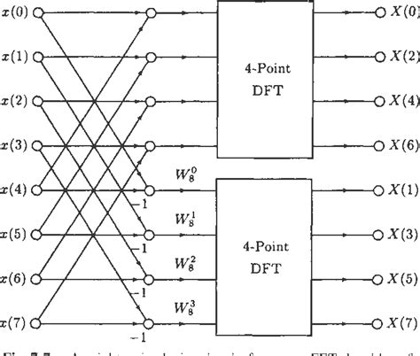 Figure 7 7 From The Fast Fourier Transform 71 Introduction 72 Radix 2 Fft Algorithms 721