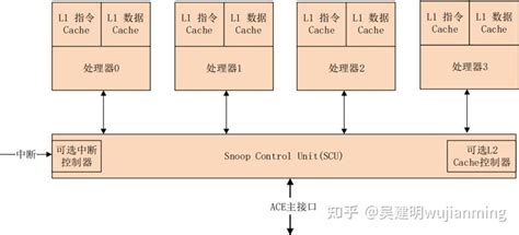 Cortex A7 Mpcore 架构 知乎