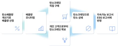 윈클 Wincl 탄소 관리 플랫폼