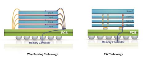 Samsung Electronics Develops Industrys First 12 Layer 3D TSV Chip
