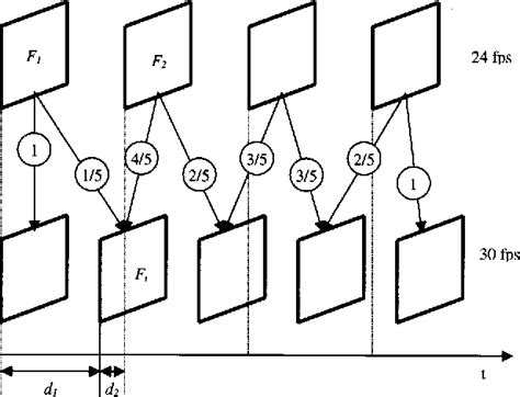 Figure 2 From Using Motion Compensated Frame Rate Conversion For The
