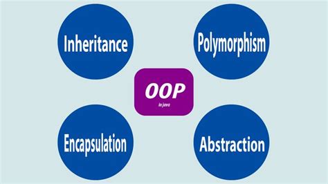Java Oop Understanding Abstract Classes Inheritance Polymorphism