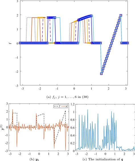 A The Sequence Of Functions Given By Example Download Scientific Diagram
