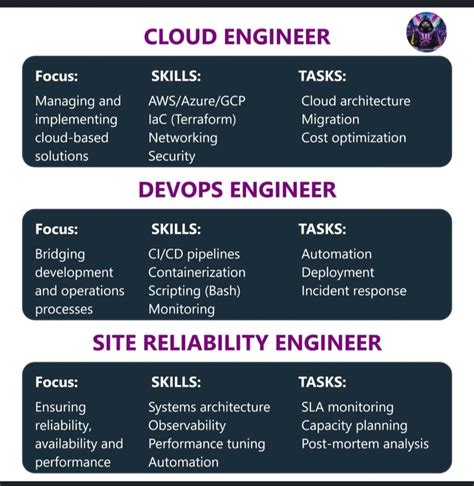 Cloud Sre And Devops Roles What They Do Shadab Khan Posted On The Topic Linkedin