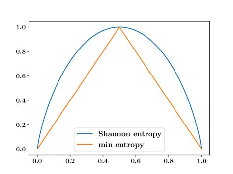 9 Comparison Of The Shannon Entropy And The Min Entropy In The Case