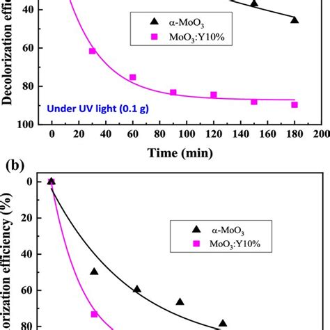Sem Micrographs Of Pure And Y Doped Moo3 Nanostructures Download Scientific Diagram