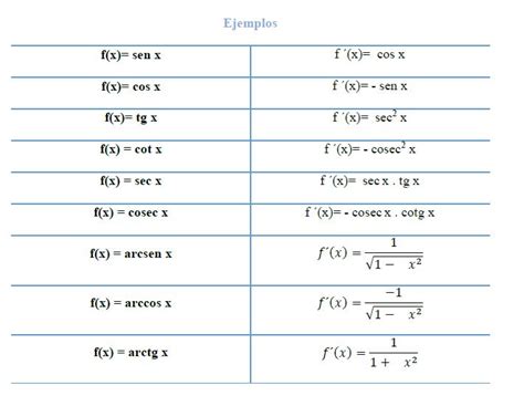 Tabla De Derivadas Exponenciales Trigonométricas Yo Soy Tu Profe