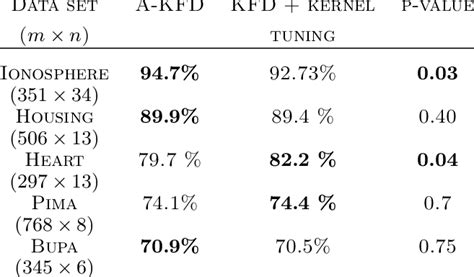 Ten Fold And Testing Set Classification Accuracies And P Values For