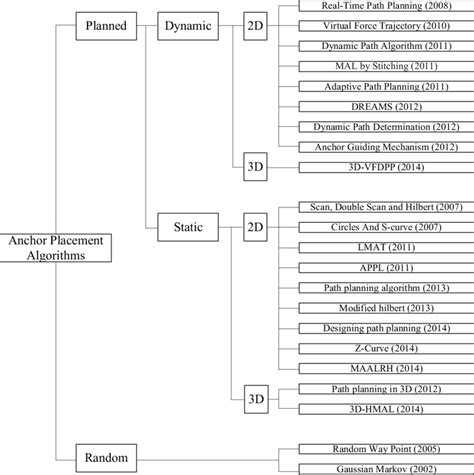 Classification Of Different Anchor Placement Algorithms Download