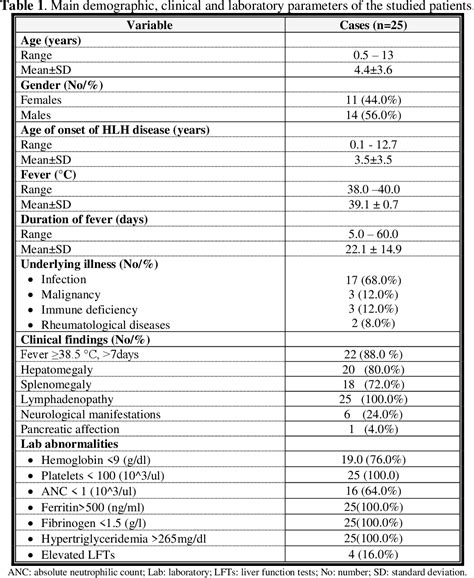 Table 1 From Double Negative Alpha Beta T Cells In Pediatric Hemophagocytic Syndromes Semantic