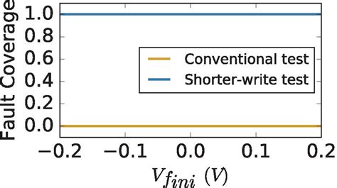 Fault Coverage For The Defective Sram Cell Download Scientific Diagram