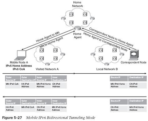 Mobile Internet Basics Mobile IPv6 Technology Overview Embedded Com