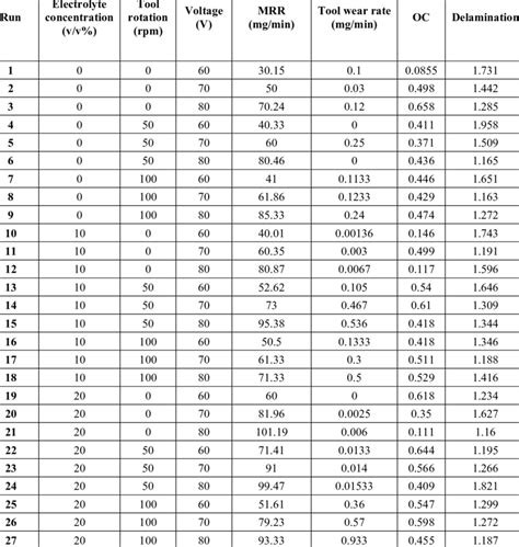 DoE Using Multilevel Factorial Design Download Scientific Diagram