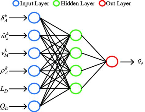 Bp Neural Network Estimation Of Interference Magnetic Field Download Scientific Diagram