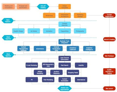 Cara Membuat Flowchart Markscaqwe