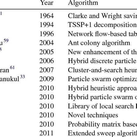 Pdf An Improved Clarke And Wright Savings Algorithm For The Capacitated Vehicle Routing Problem