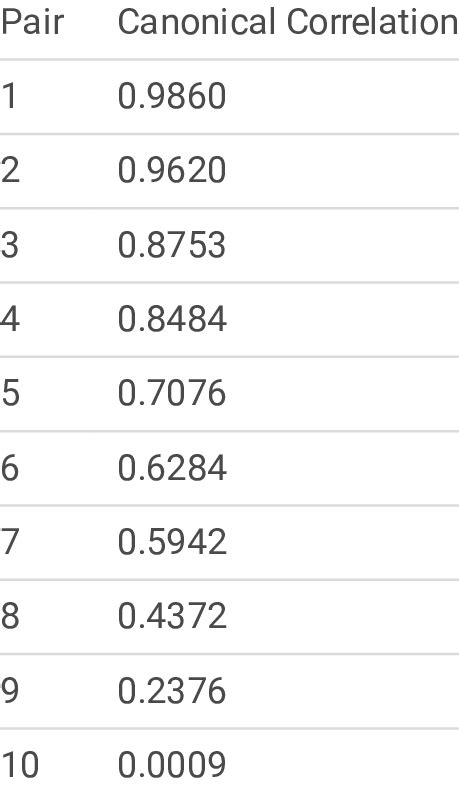 Pearson Product Moment Correlations Between The Pairs Of Canonical