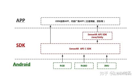 商汤ar开发之旅（1） 关于sensear Sdk 知乎