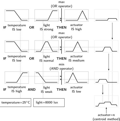 Illustration Of Centroid Defuzzification Using Min Max Inference Method Download Scientific