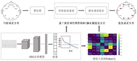 基于深度神经网络的bci优化方法