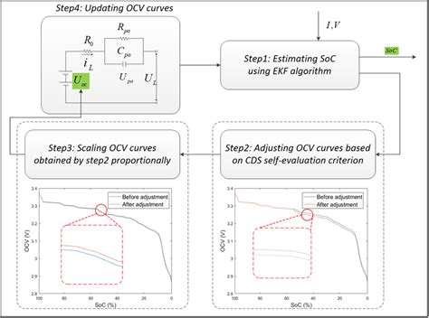 Flowchart Of Ekf With Cds Self Evaluation Criterion Download