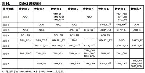 Stm32f103至stm32f407程序移植参考手册stm32f103rct6程序移植到405 Csdn博客