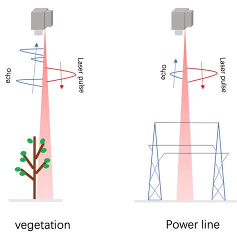 Schematic Diagram Of Echo Under Urban Classification Download