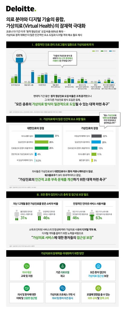 코로나 기간 가상의료환자 97만족의료인 22만 비임상적 혜택