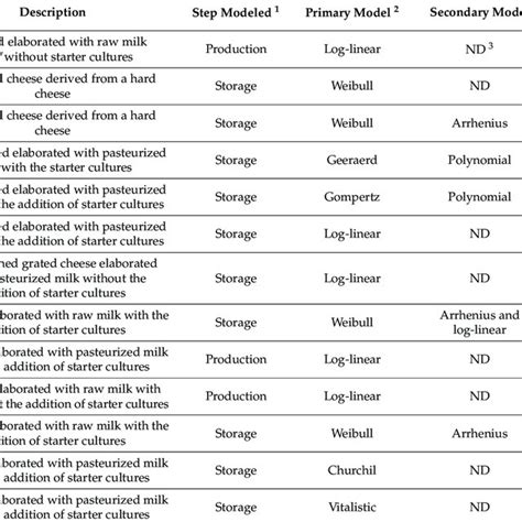Microbial Primary And Secondary Growth Models Developed In Cheese