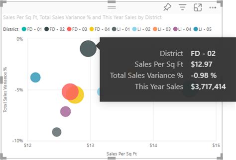 Power Bi 中的散点图、气泡图和点图 Power Bi Microsoft Learn