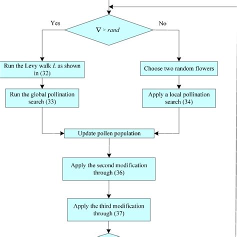 Flowchart Of The Mfpa Download Scientific Diagram