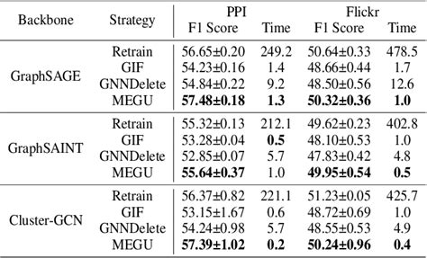Table 3 From Towards Effective And General Graph Unlearning Via Mutual