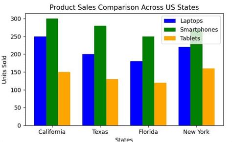 Plot Multiple Bar Graphs In Matplotlib With Python